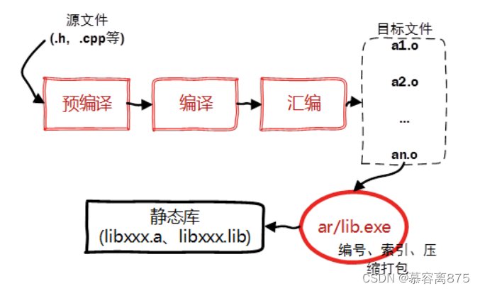 Day43 Linux基础学习 Gcc 创建和使用静态库 Csdn博客 