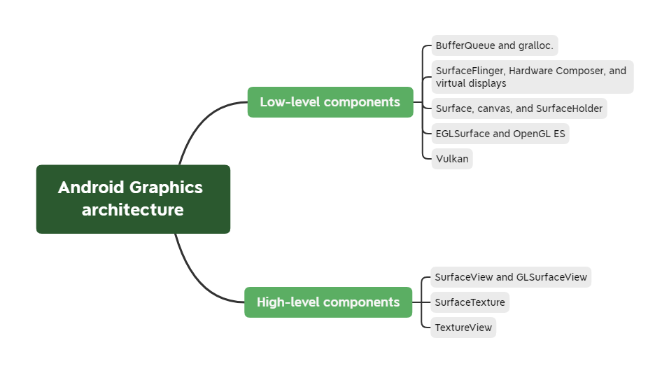 Android 显示框架：surface详解之一android Surface Csdn博客 