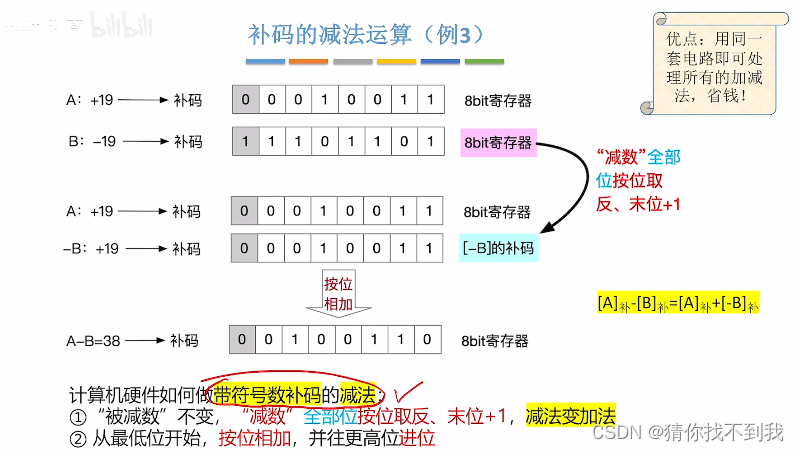 【计组】运算方法和运算器学习笔记无符号整数的表示和运算 Csdn博客