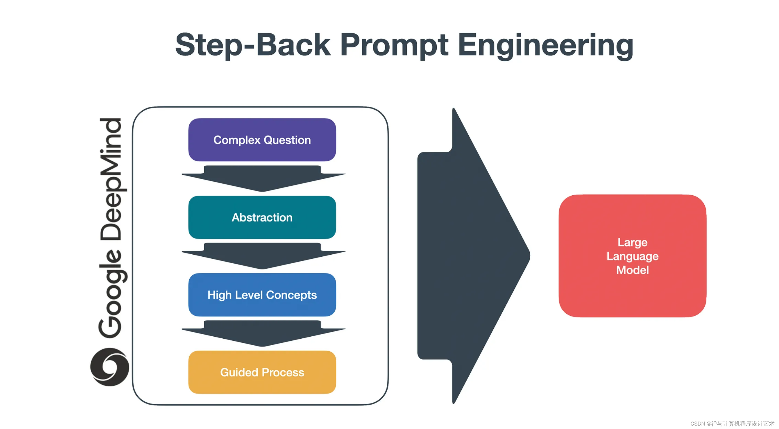 一种新的提示工程技术，称为“后退提示” A New Prompt Engineering Technique Has Been Introduced Called Step-Back ...