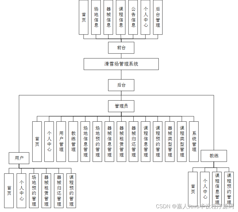 计算机毕业设计springboot滑雪场管理系统4lfle【附源码】嘉人java毕设程序源码的博客 Csdn博客