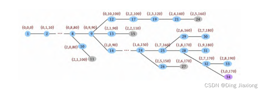 【POJ No. 3635】 加满油箱 Full Tank?_分支限界法poj3635结果分析-CSDN博客