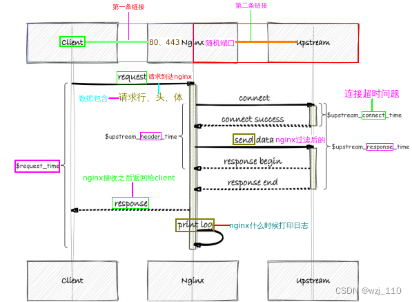 nginx(五十九)ngx_http_upstream模块(四)涉及的变量_upstream_addr-CSDN博客