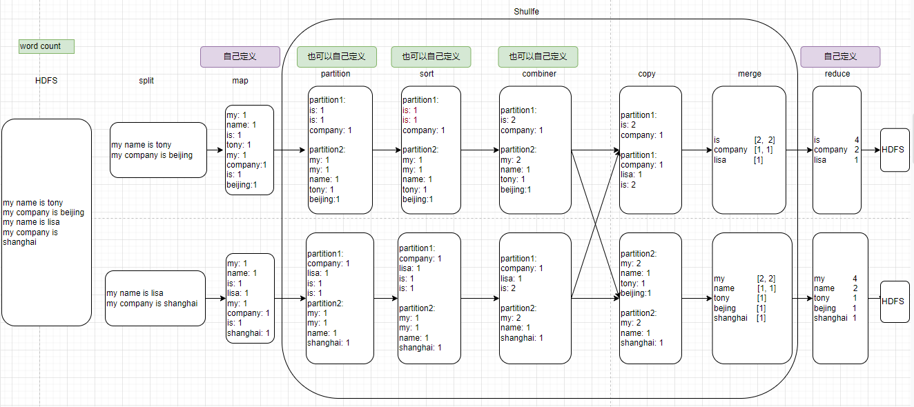 【Hadoop学习项目】1. WordCount + Combine 详解每行代码_wordcount代码详解-CSDN博客
