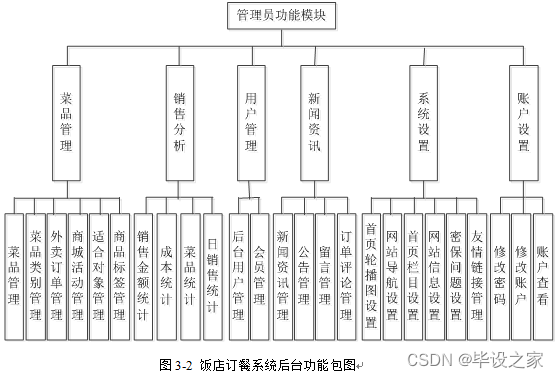 餐饮店菜品销售分析系统饭店订餐系统的设计与实现论文源码jsp266数据库实现实现餐饮业日销售 Csdn博客