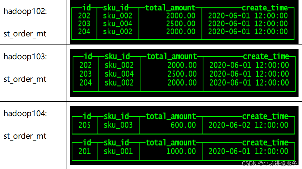 ClickHouse 分片集群 操作使用 第七章_clickhouse分片键-CSDN博客