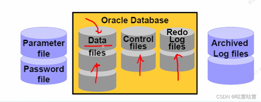 一、Oracle Architectural Components（orcale架构组件）-CSDN博客