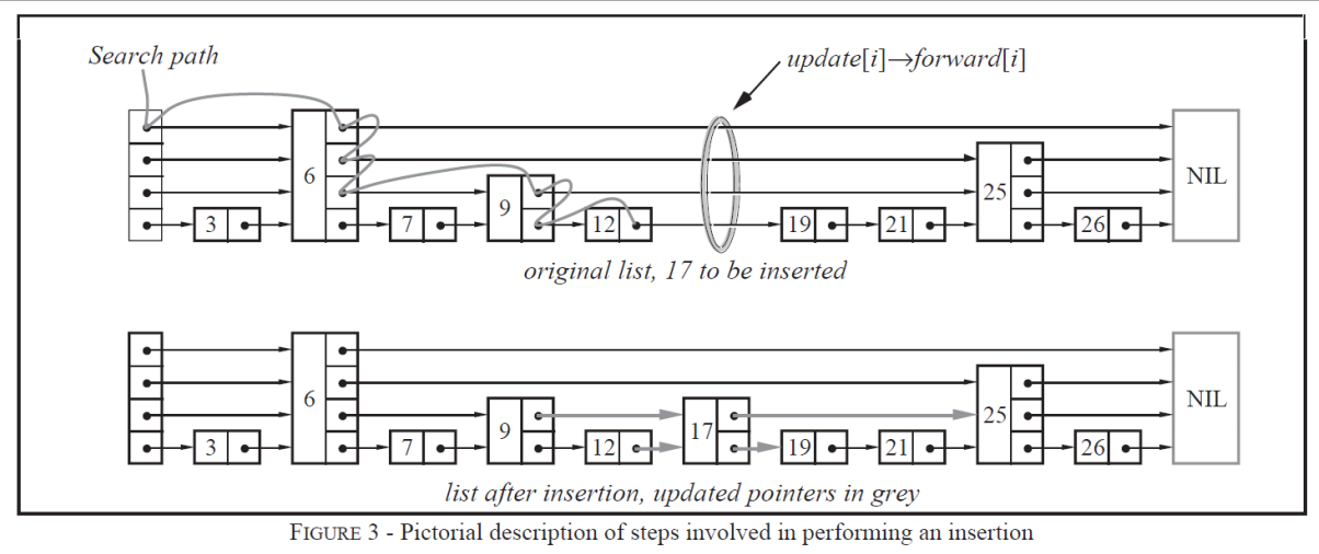 关于跳表Skip List的模拟实现以及随机化层数的探究_跳表 生成随机数-CSDN博客