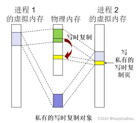 【程序人生】helloworld——从程序到进程helloword程序 Csdn博客
