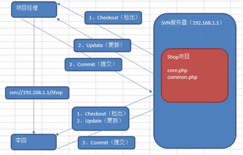Svn 版本控制软件svn版本管理软件 Csdn博客