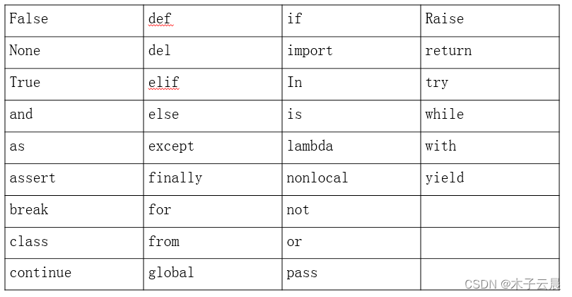 Python 的基本语法——关键字python只有33个关键词吗 Csdn博客