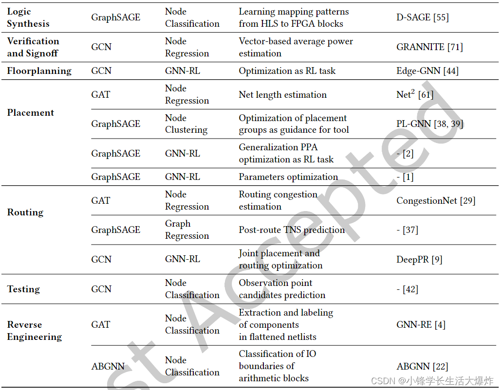 【阅读】A Comprehensive Survey on Electronic Design Automation and Graph Neural Networks——EDA+GNN综述 ...