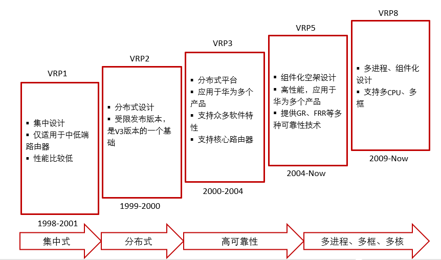 VRP介绍以及AC初始化配置介绍_ac6605默认ip-CSDN博客
