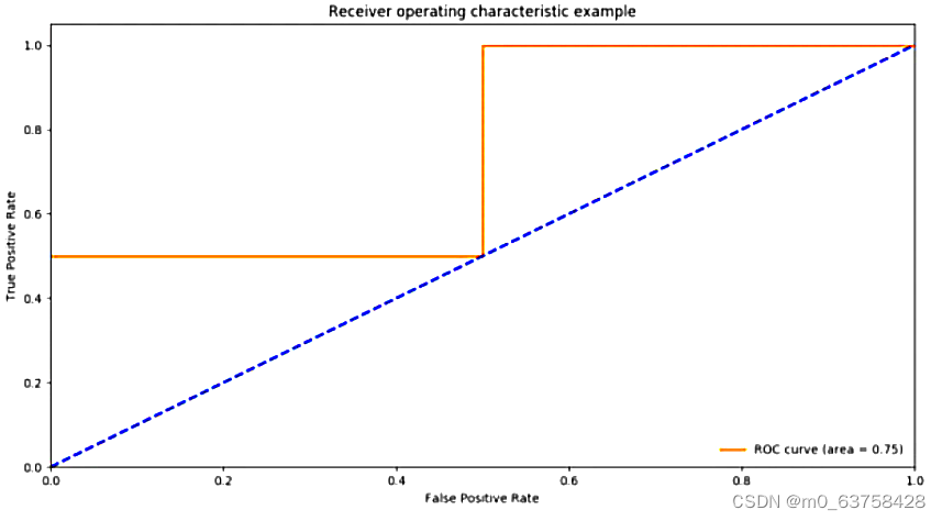 基于knn算法求pr曲线和roc曲线_knnroc曲线-CSDN博客