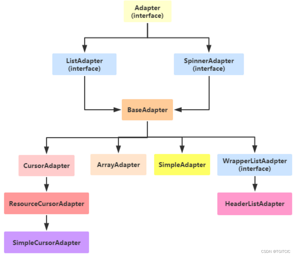 Android入门第24天-Adapter使用初步-最简单的一个Adapter的使用_android tabsadapter怎么使用-CSDN博客