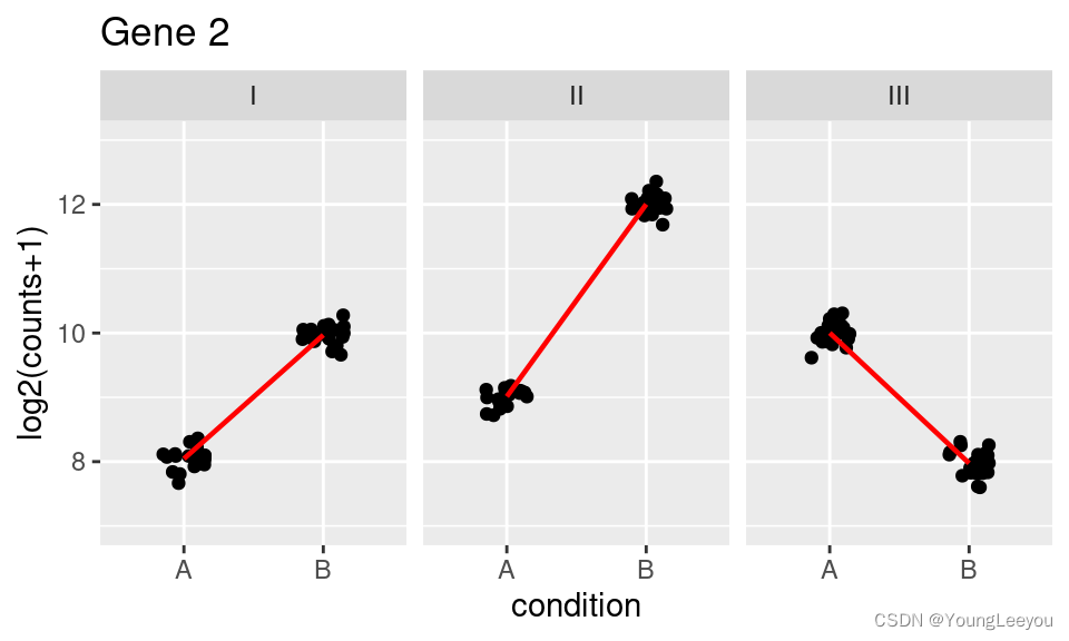 RNA-seq DESeq2 deseq2官网多因素差异分析多个影响因素差异分析排除年龄性别技术方法等因素之后差异分析并花里胡哨的导出结果各种格式的input ...
