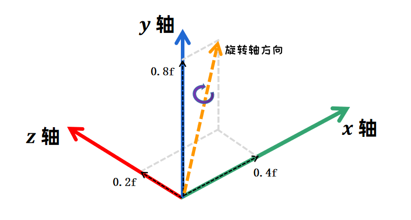 【OpenGL学习笔记⑥】——3D变换【旋转的正方体 实现地月系统 旋转+平移+缩放】_3d立方体需要几个顶点-CSDN博客