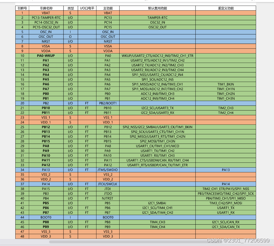 Stm32引脚定义表以及重映射的使用方法 Stm32引脚定义图 Csdn博客