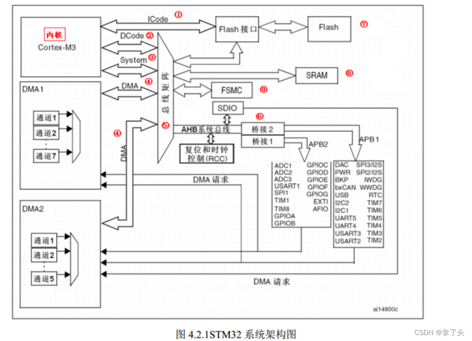 STM32F1 系统架构 &STM32F103 时钟系统_stm32系统放款图-CSDN博客