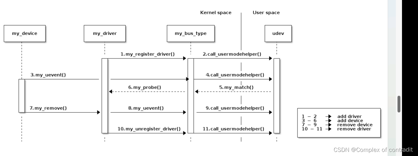Linux驱动开发关于内核模块、设备模型、内存管理、模块参数介绍linux Kabi Csdn博客 