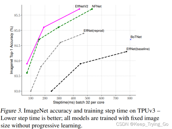 EfficientNetV2结构讲解（ Smaller Models and Faster Training）-CSDN博客