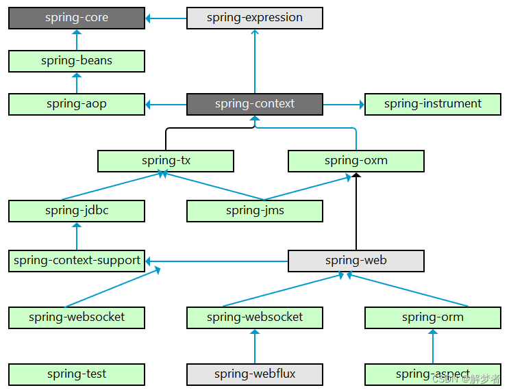 Spring（一）IOC、DI、@Autowired、@Resource、作用域_spring di和@autowired关系_解梦者的博客-CSDN博客