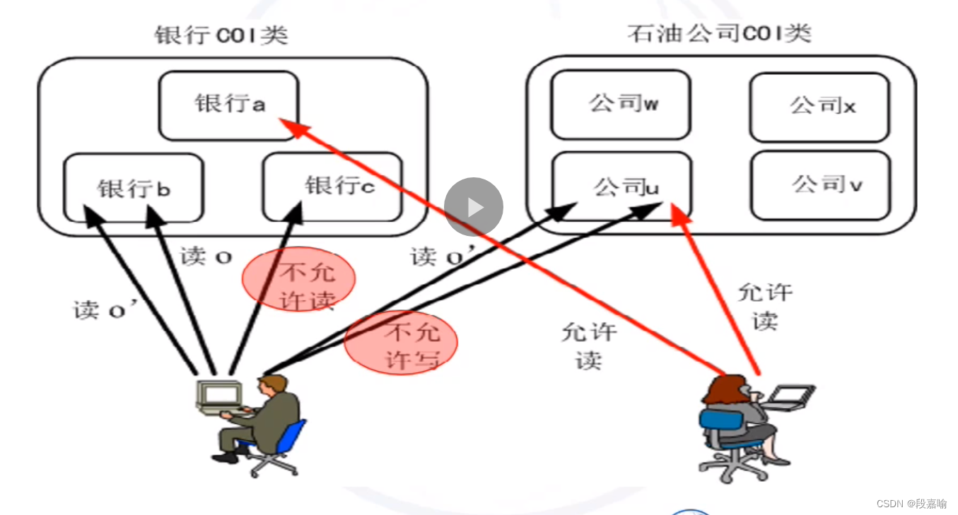 Nisp二级7 3 强制访问控制模型 Csdn博客