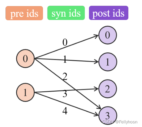 【brainpy学习笔记】基础知识2(动力学模型的编程基础)-CSDN博客