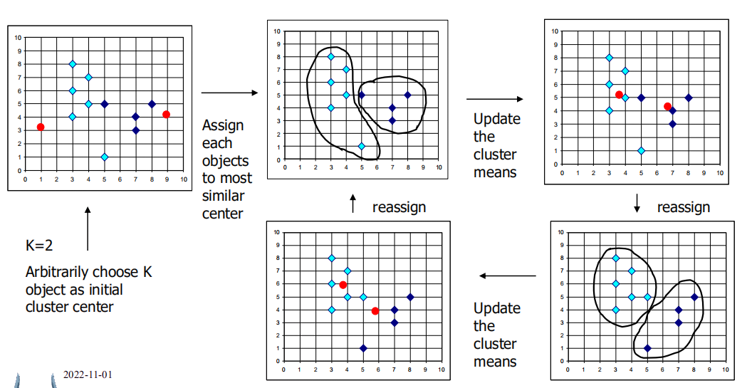 K-Means算法实现(超详细注释)-CSDN博客