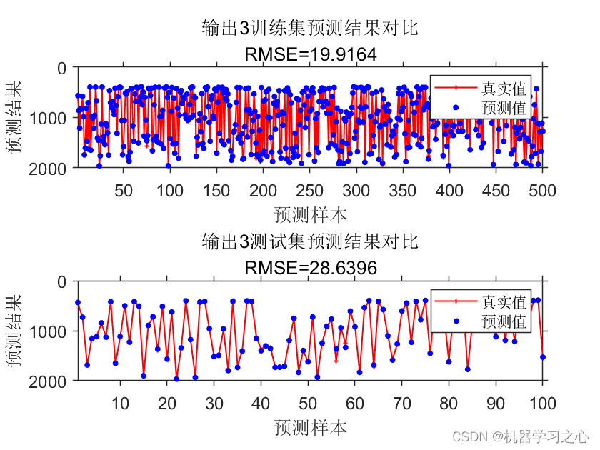 回归预测 Matlab实现mlp多层感知机多输入多输出预测matlab 多输入单输出 Mlp Csdn博客 