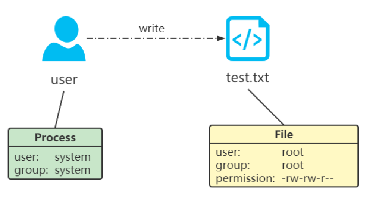 Android P SELinux (一) 基础概念_android 源码selinux模块与framework模块编译顺序-CSDN博客
