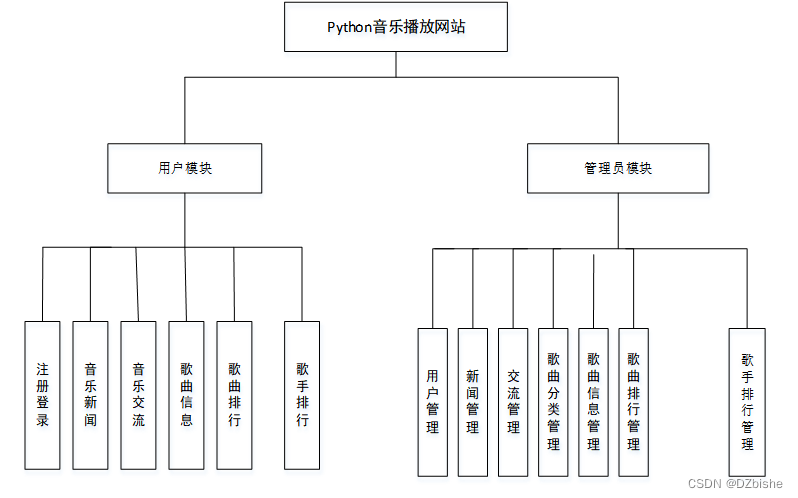 Python音乐播放网站的设计与实现 计算机毕设 附源码89066python 音乐网站 Csdn博客