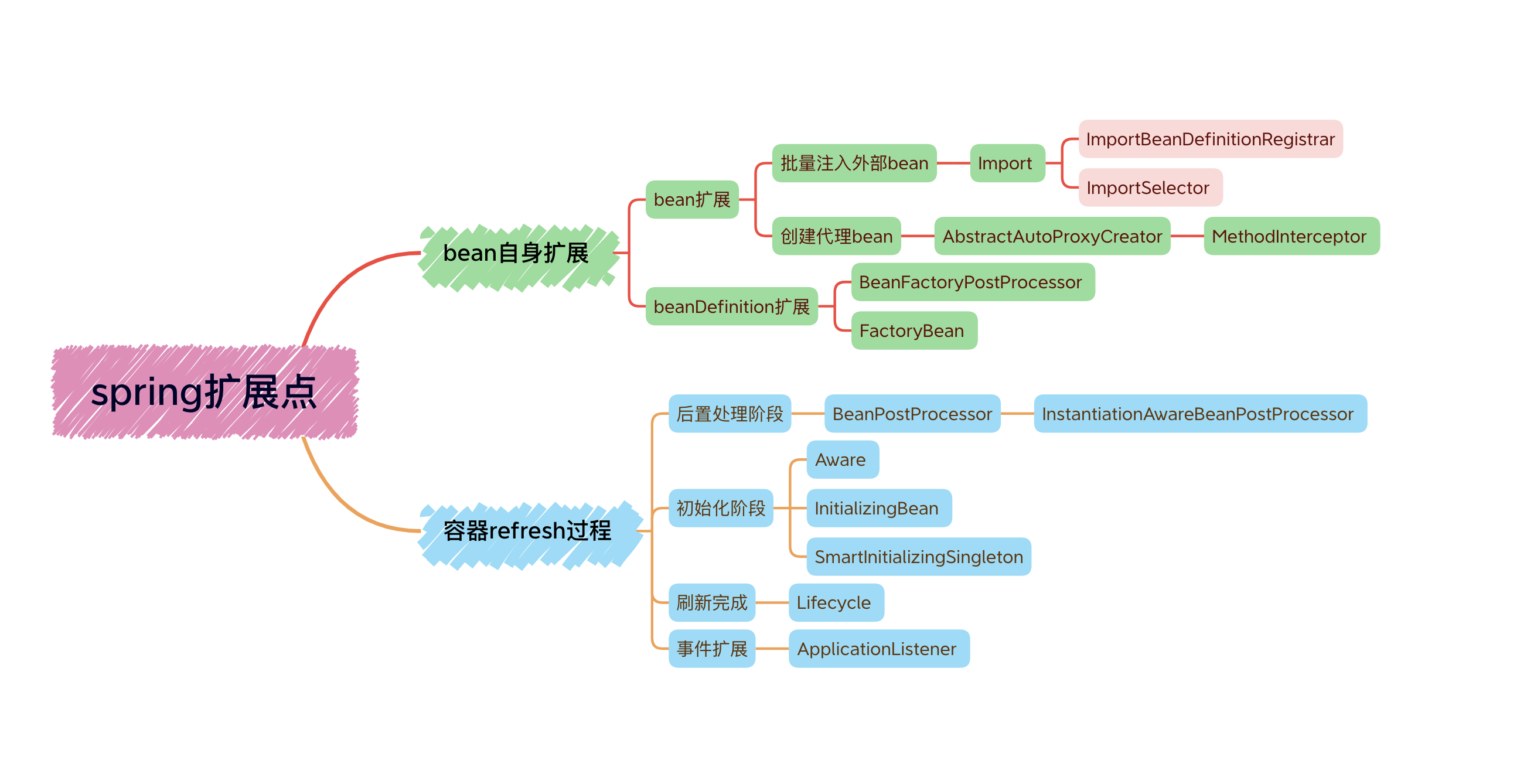 Spring扩展点在SpringCloud微服务组件中的应用（一）_spring cloud definition-CSDN博客