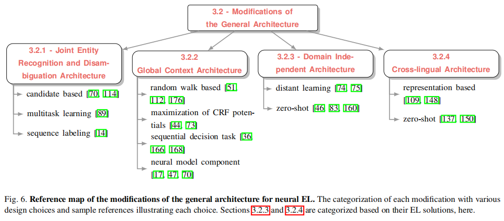 Neural Entity Linking综述【详细版】_neural entity linking: a survey of models based on-CSDN博客