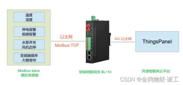 4G采集ModbusTCP转JSON接MQTT云平台_4g modbustcp-CSDN博客