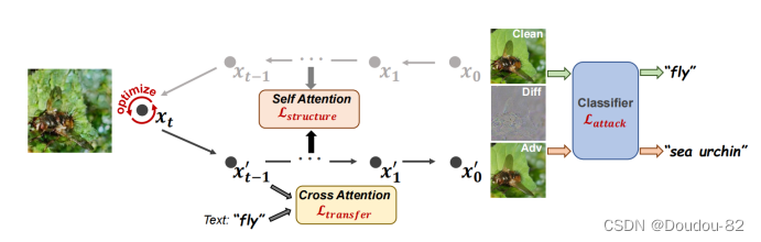 【论文阅读】Diffusion Models for Imperceptible and Transferable Adversarial Attack-CSDN博客