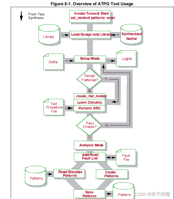 Mentor Dft 学习笔记 Day18 Atpg Basic Tool Flowandatpg Procedures Atpg Flow Csdn博客