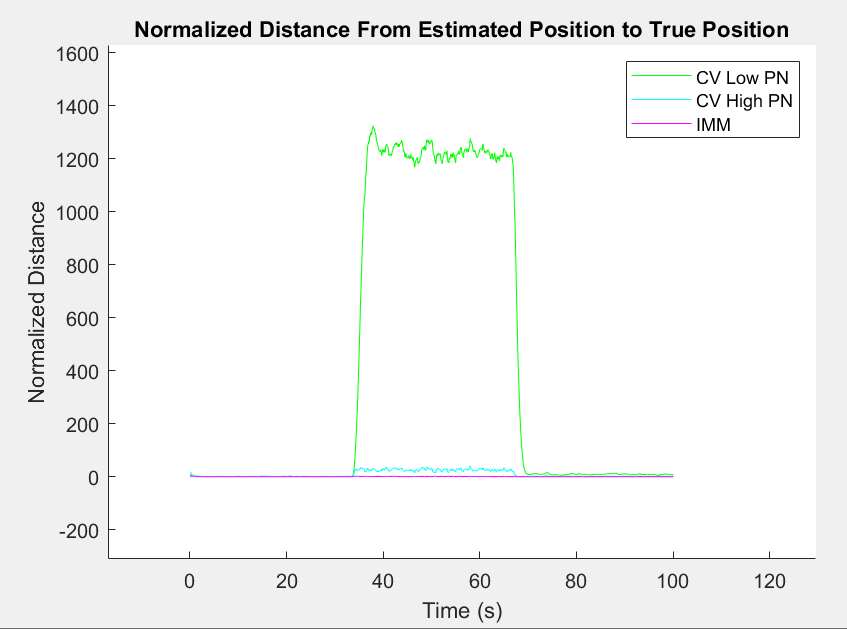 MATLAB实例：Tracking Maneuvering Targets_manoeuvring target tracking-CSDN博客