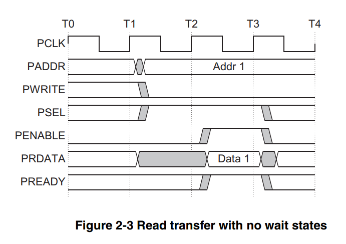 APB协议断言检查你必需知道的几点_apb时序图-CSDN博客