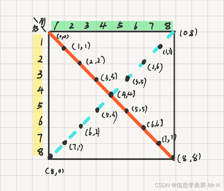 【棋盘问题】 八皇后问题八皇后游戏 Csdn博客
