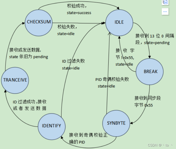 LIN协议总结-CSDN博客