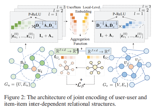 Knowledge-aware Coupled Graph Neural Network for Social Recommendation-CSDN博客