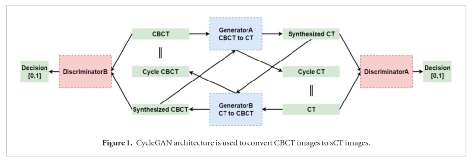 CycleGAN在医学图像中的应用_医学图像cyclegan-CSDN博客