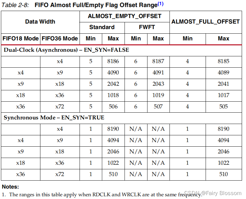 ug473[BRAM和FIFO介绍手册]学习笔记（2）_bram实现fifio-CSDN博客