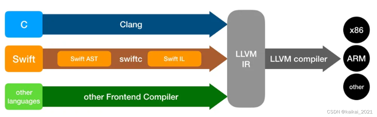 编译实验lab5：中间代码生成（未完待续）_llvm中间代码生成实验-CSDN博客