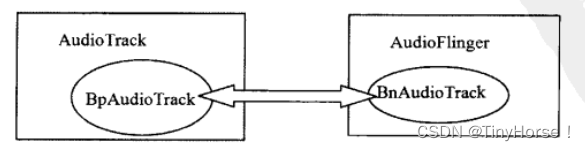 【初学音频】Android的Audio系统之AudioTrack_android audiotrack-CSDN博客