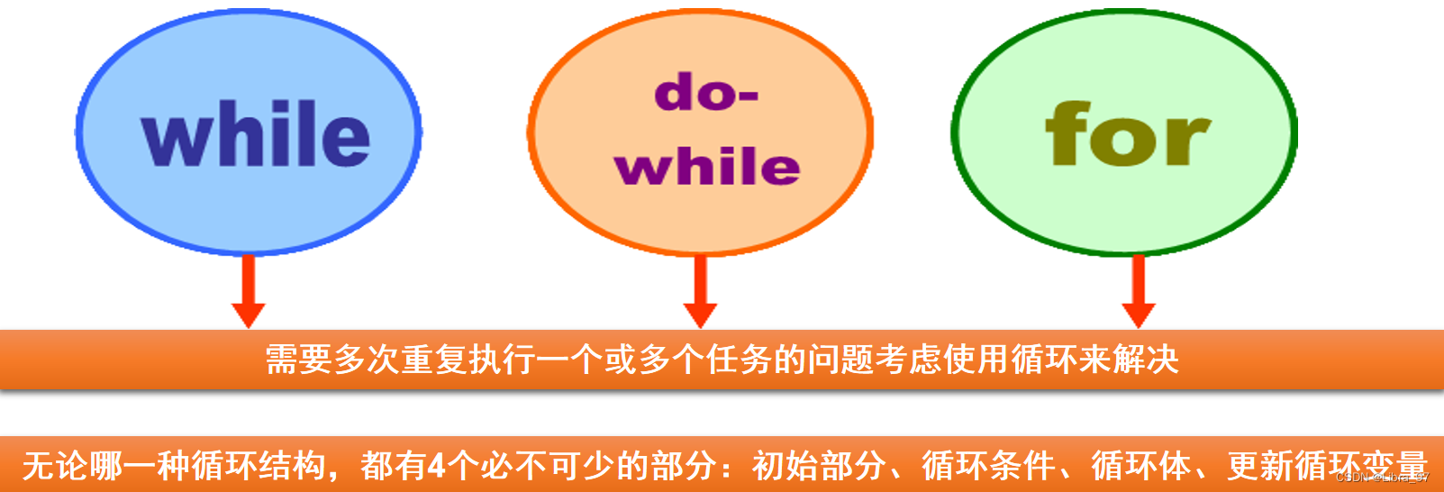 day05 循环结构_4.用while语句实现:求1～10累加的和。-CSDN博客