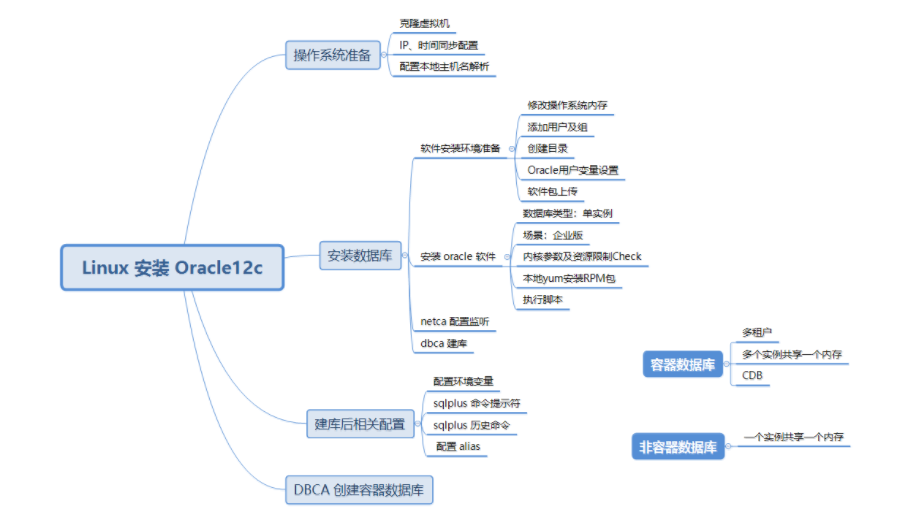 如何从零安装Linux环境 Oracle12C_rhel 8安装oracle 12c rac-CSDN博客