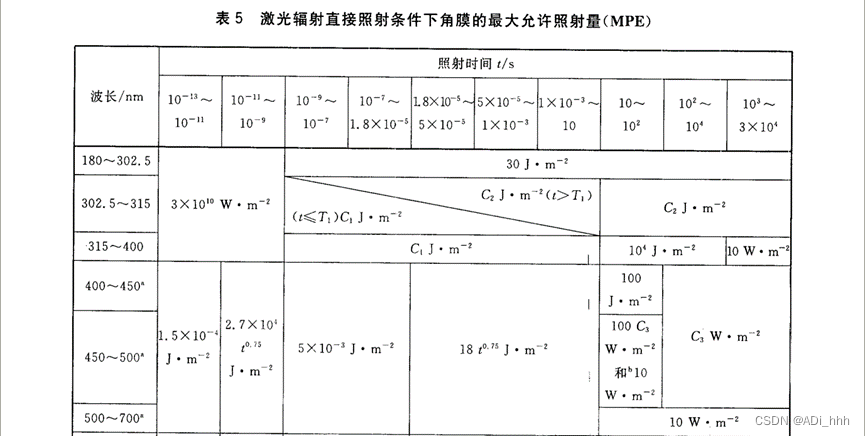 猿创征文 | 激光器对人眼安全的评估(MPE与NOHD计算)_计算标称眼危害距离-CSDN博客