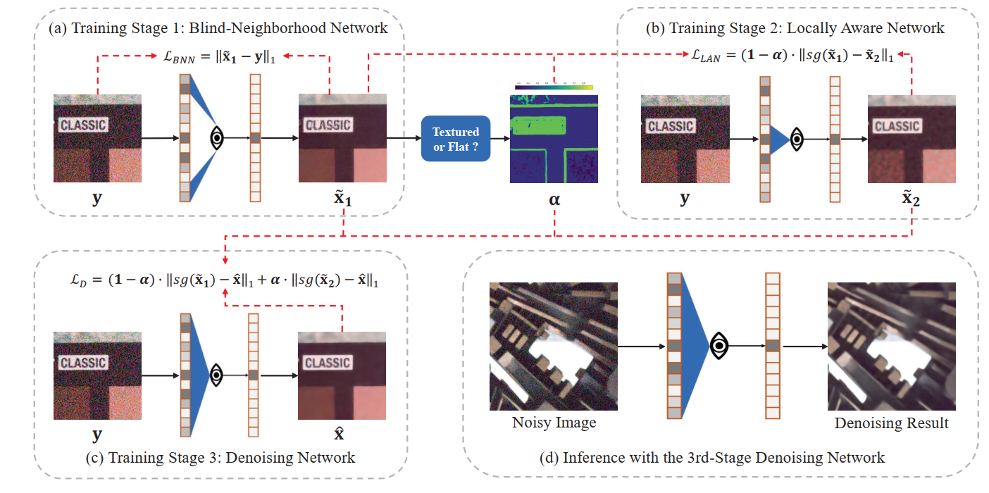 Spatially Adaptive Self Supervised Learning For Real World Image Denoising 论文阅读笔记 Csdn博客